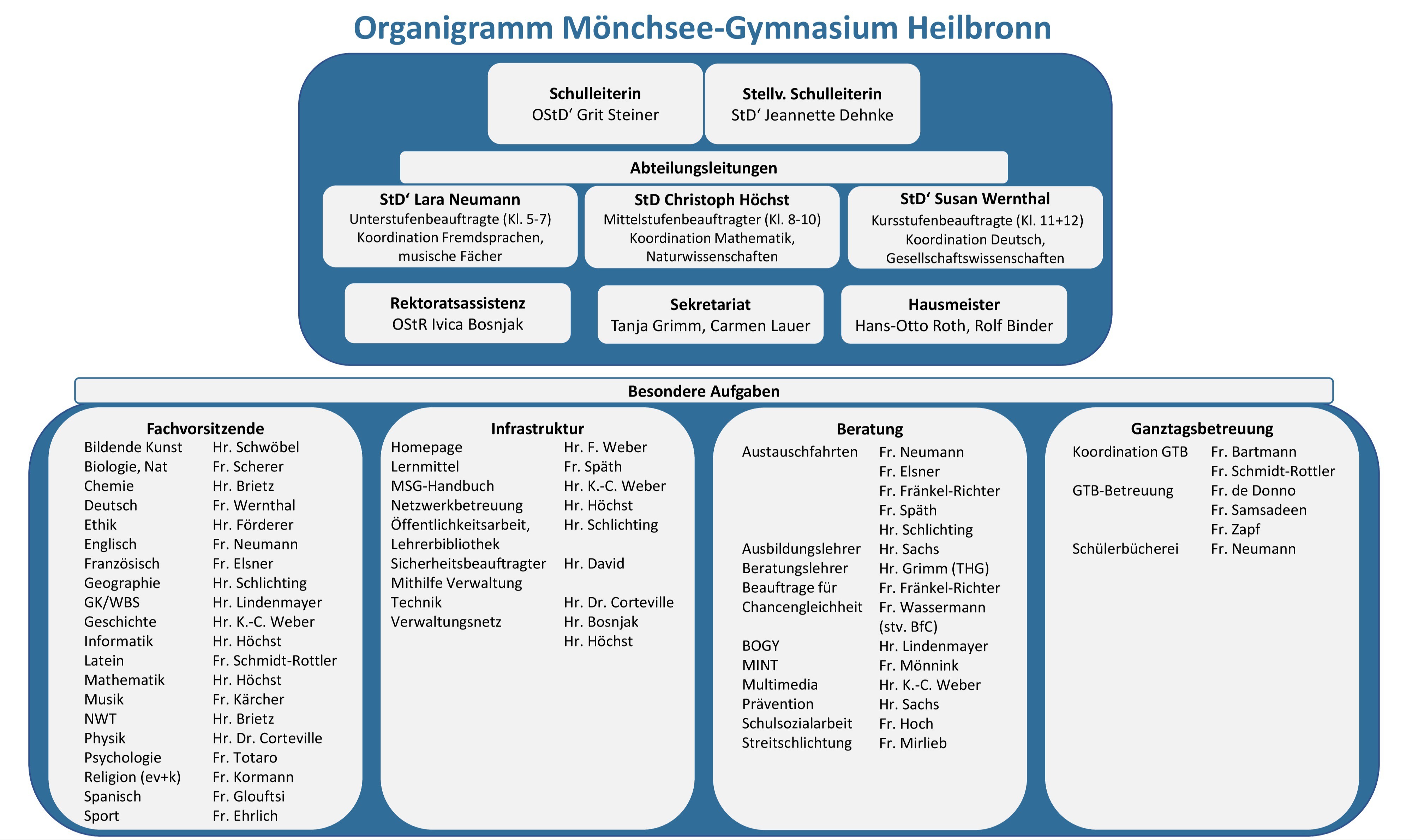 Organigramm