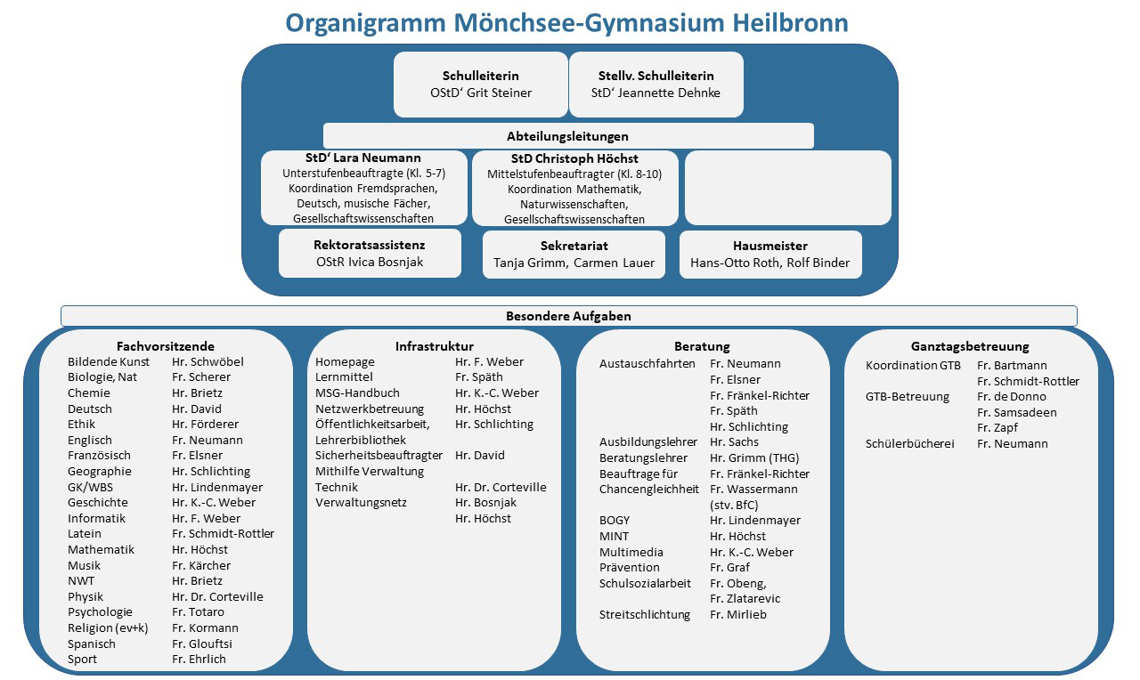 Organigramm